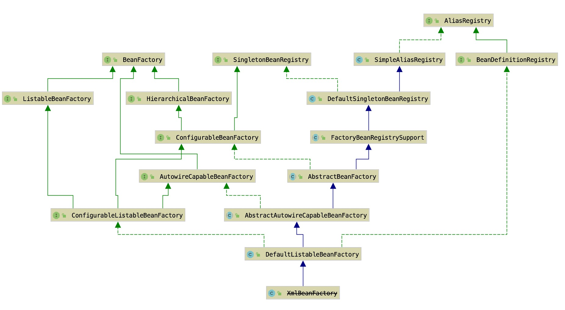 Spring 源码阅读：XmlBeanFactory 的继承结构 | gorden5566