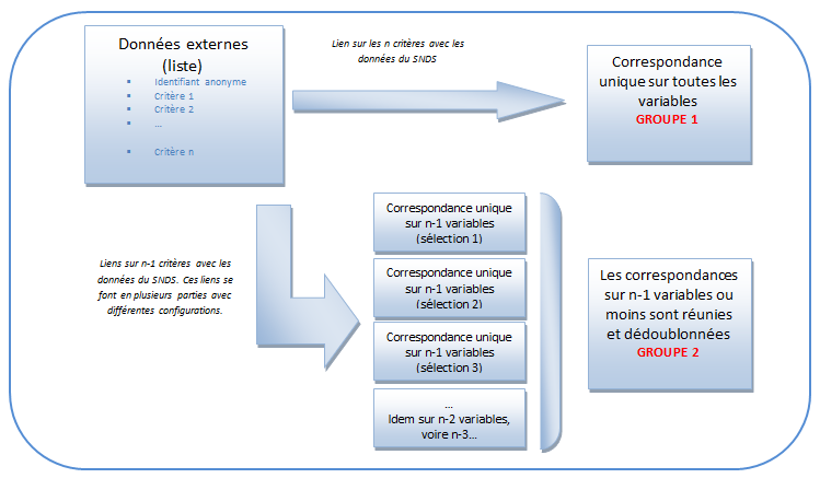 Appariement de données au SNDS | Documentation du SNDS & SNDS OMOP
