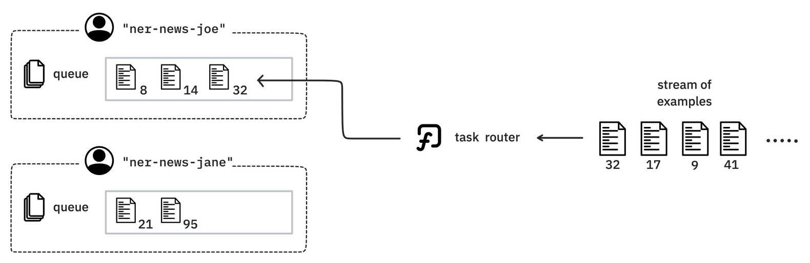 Task Routing · Prodigy · An annotation tool for AI, Machine Learning & NLP