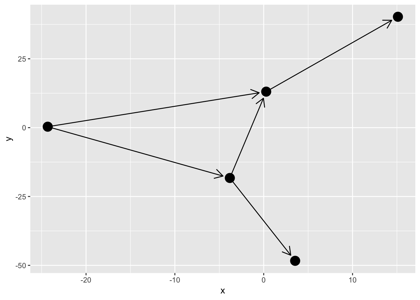 Introduction to ggraph: Edges · Data Imaginist