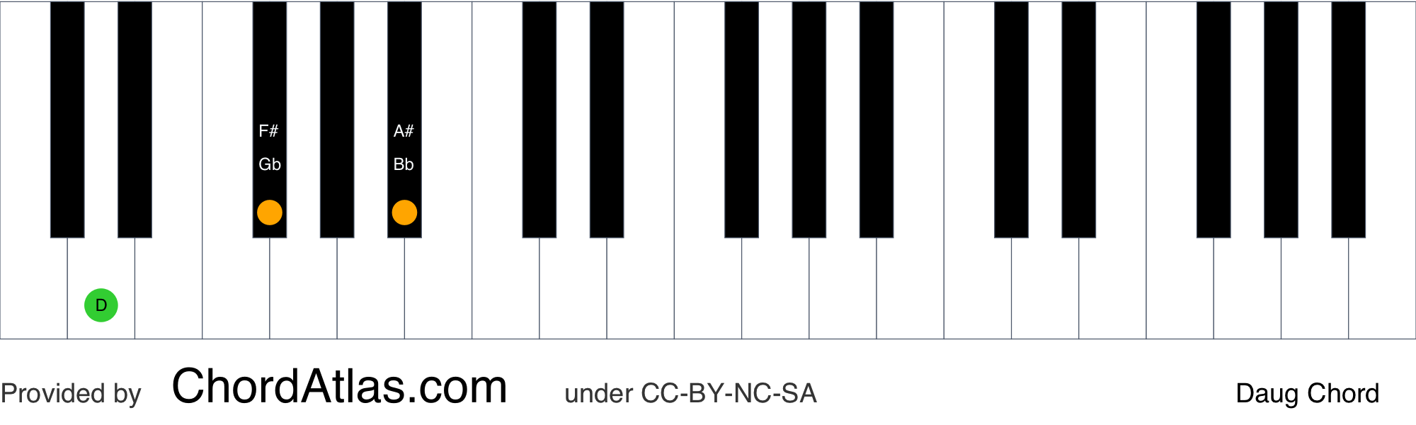 D augmented piano chord - Daug | ChordAtlas