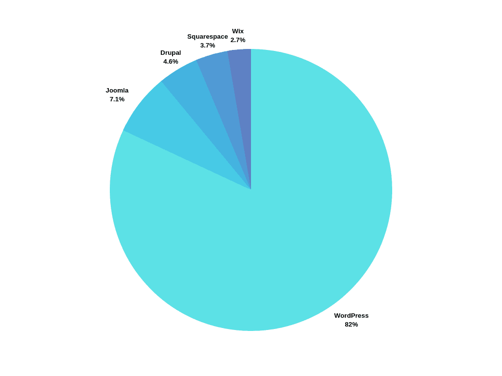 Do Web Developers Use WordPress? A Detailed Overview | The JavaScript ...