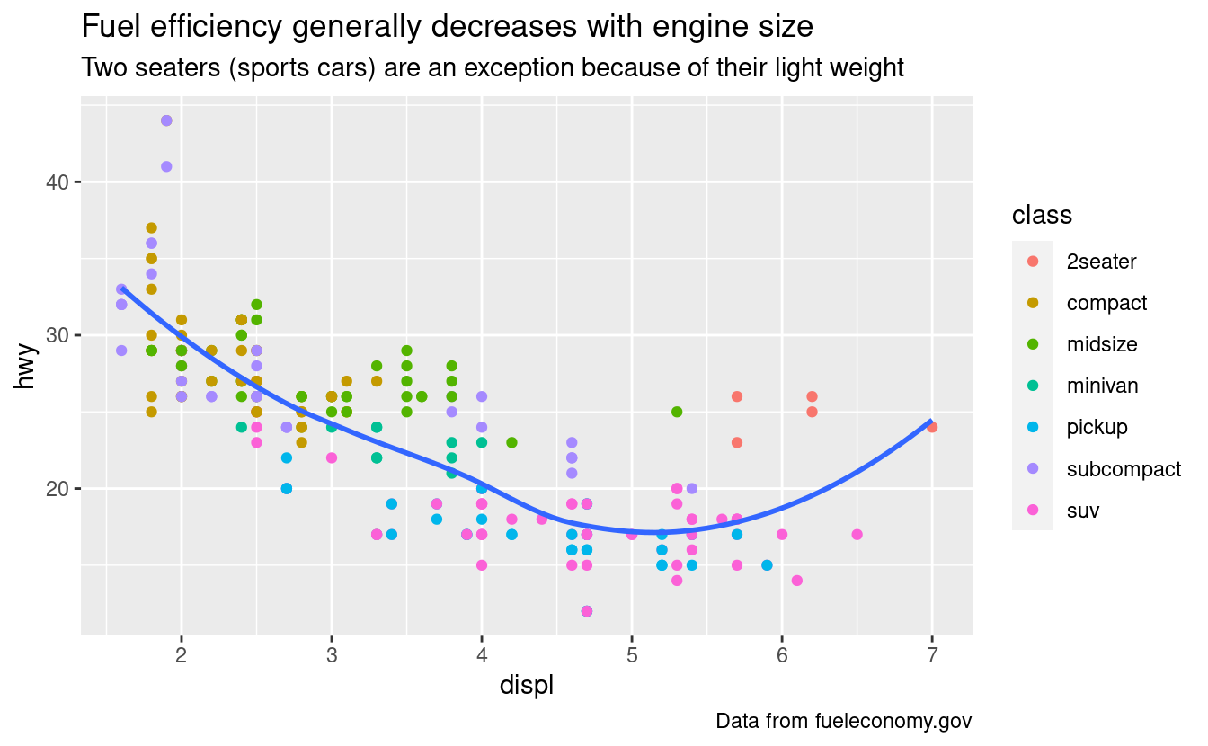 28 Graphics for communication | R for Data Science