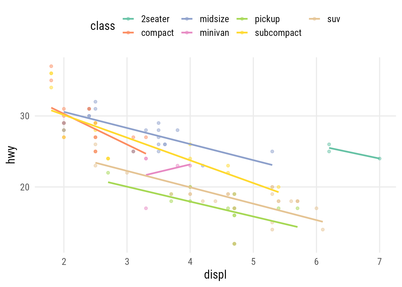 Efficiency and Consistency: Automate Subset Graphics with ggplot2 and purrr - Cédric Scherer