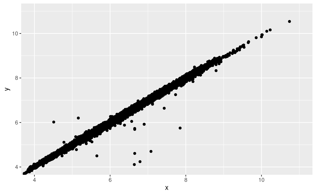 7 Exploratory Data Analysis | R for Data Science 7 Exploratory Data Analysis | R for Data Science