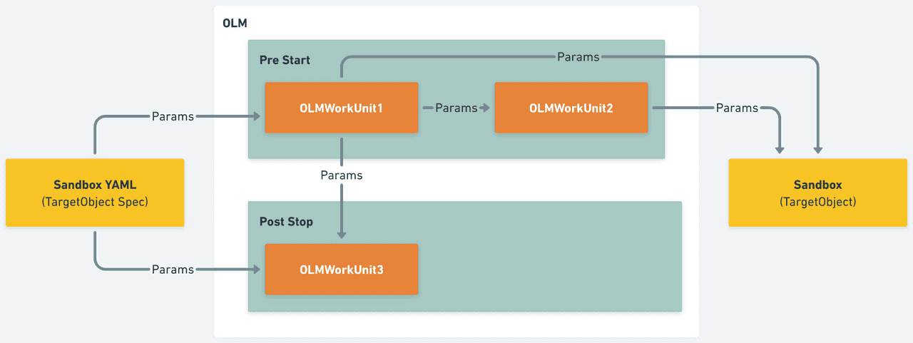 Designing a new Framework for Ephemeral Resources | Signadot