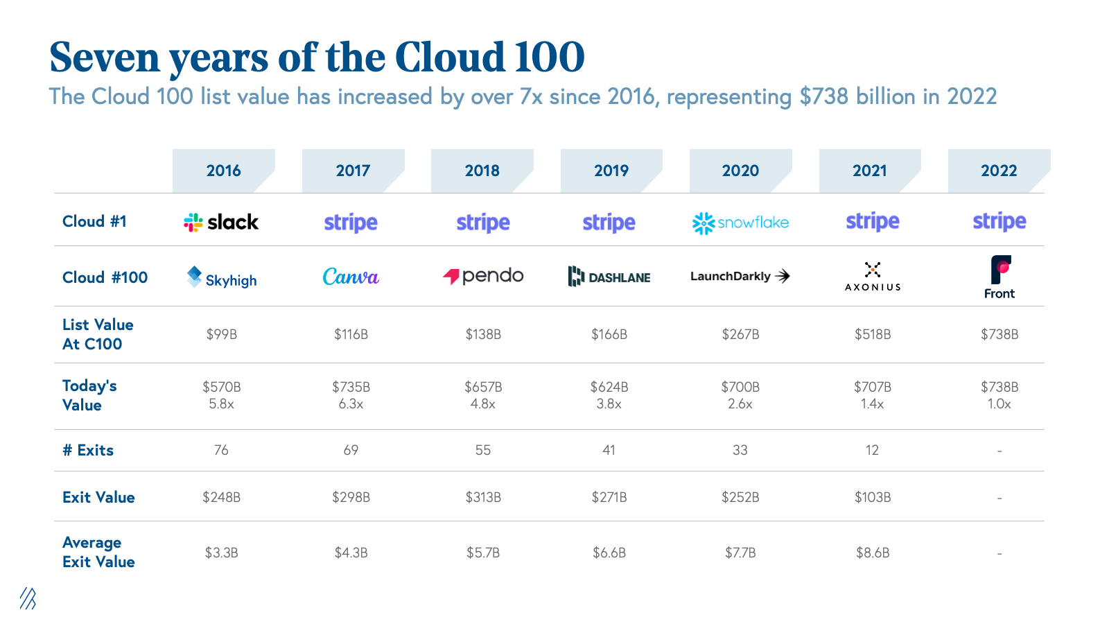 The 2022 Cloud 100 Benchmarks · Bessemer Venture Partners