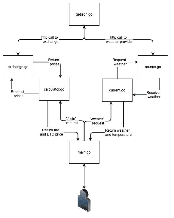 Making a middleware API layer in GO | Ian Hayward