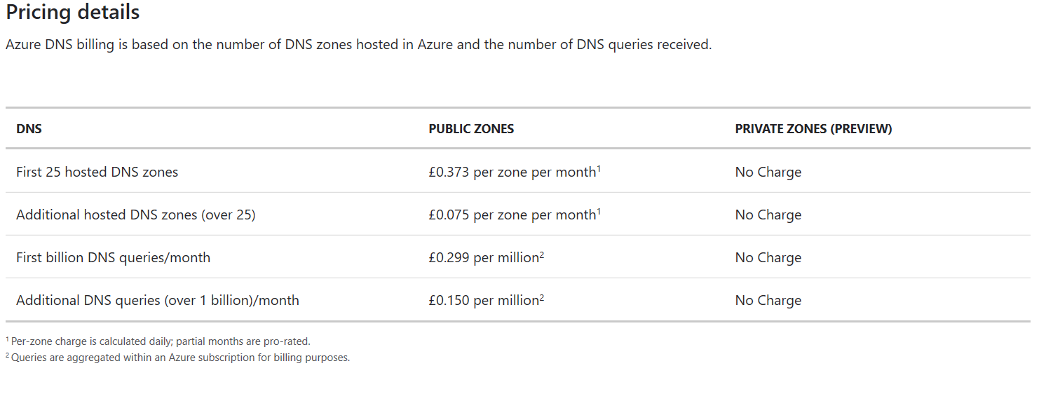 Create Your Own Dynamic Dns Service Using Azure Dns Part 1