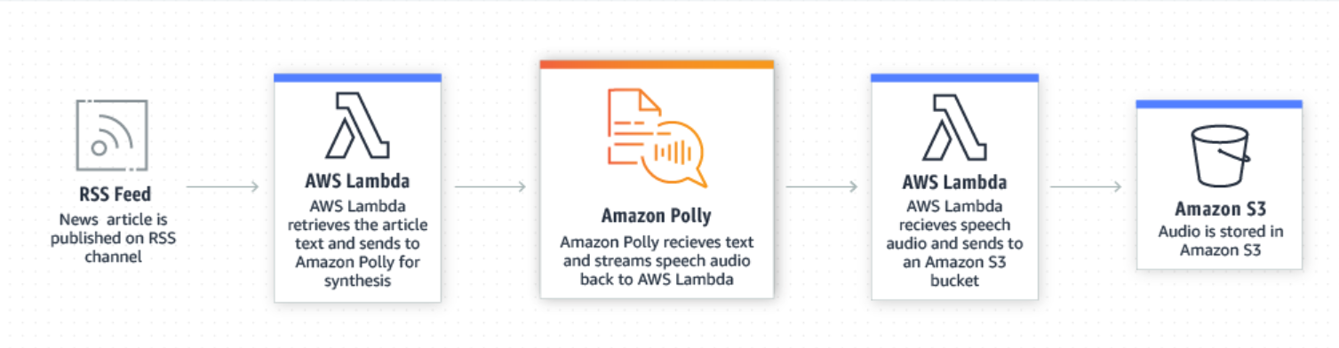 Amazon Web Services (AWS): Polly: Points to remember | Blog