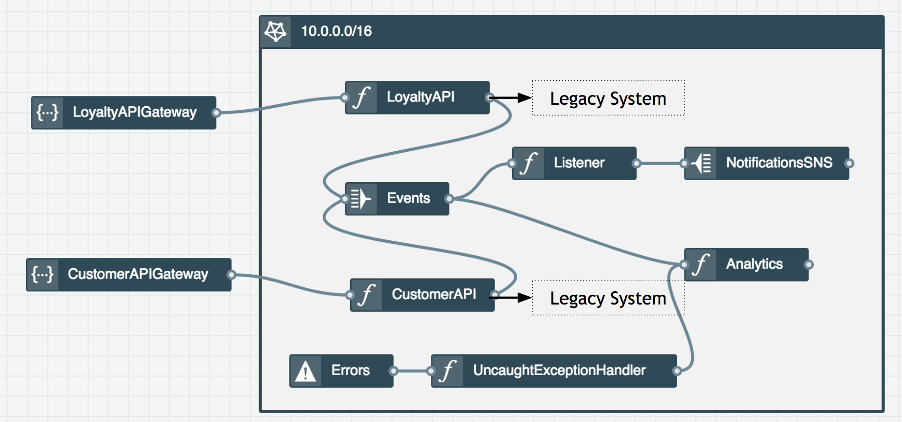 Implementing the Strangler Pattern with Serverless | Stackery