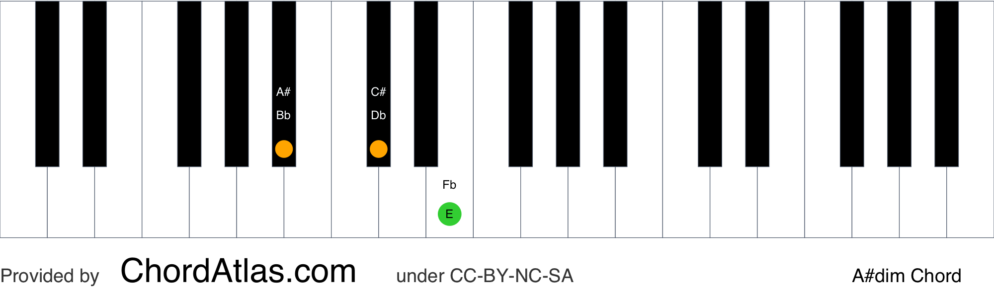 A sharp diminished piano chord - A#dim | ChordAtlas
