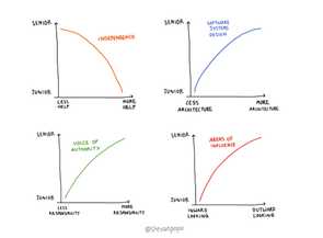 Arcs of Seniority - How to Become a Senior Developer | Stevan Popovic