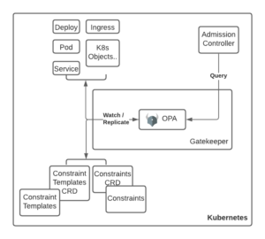 OPA and Gatekeeper : OPA or Gatekeeper?