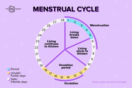 All about the fertility awareness methods | Find My Method