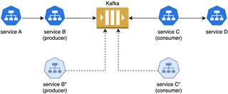 Testing Kafka-based Asynchronous Workflows Using OpenTelemetry | Signadot