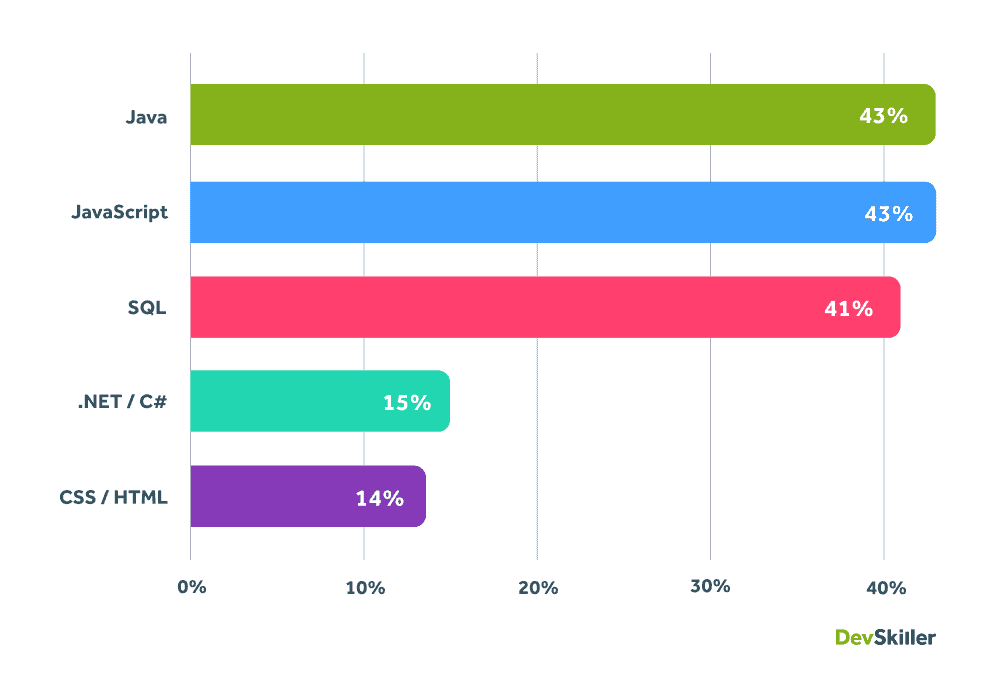 Top Web Developer Skills for 2021 [DevSkiller Hiring Report]