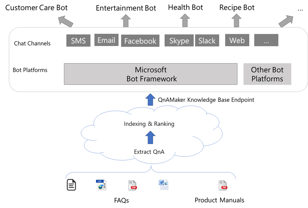[chatbot + AI = 下一代操作模式][35]使用QnA Maker打造問答知識類型資料集服務 @ Alan Tsai 的學習筆記｜A Microsoft MVP, MCT ...