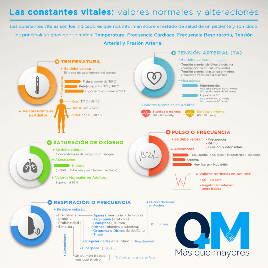 Constantes Vitales | Enfermería