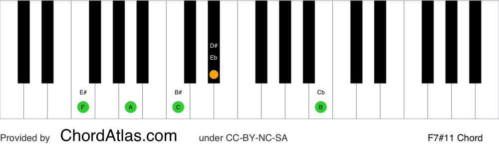 F lydian dominant seventh piano chord - F7#11 | ChordAtlas