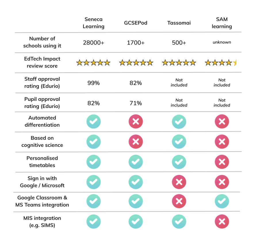 Seneca Learning versus GCSEPod, Tassomai and SAM Learning