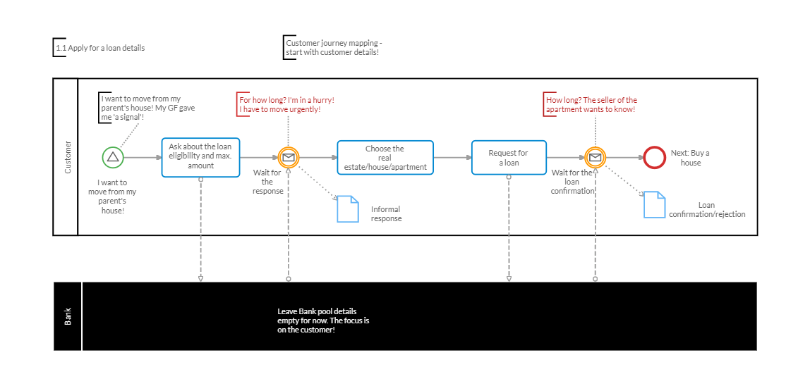 Loan Business Process Mapping | Cardanit Blog post