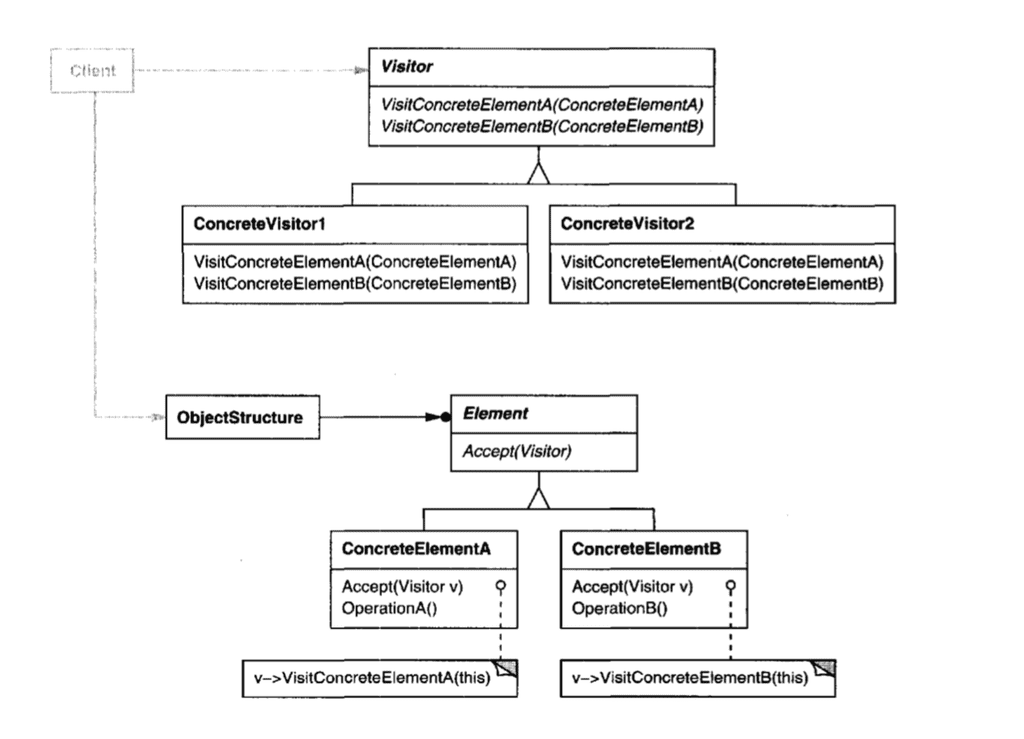 Visitor Pattern Blog 
