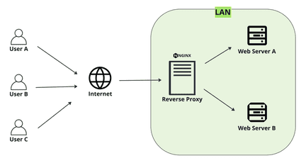Understanding Proxies: The Differences Between Forward and Reverse ...