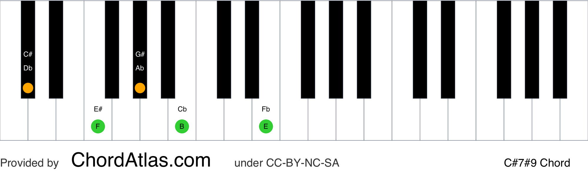 C sharp dominant sharp ninth piano chord - C#7#9 | ChordAtlas
