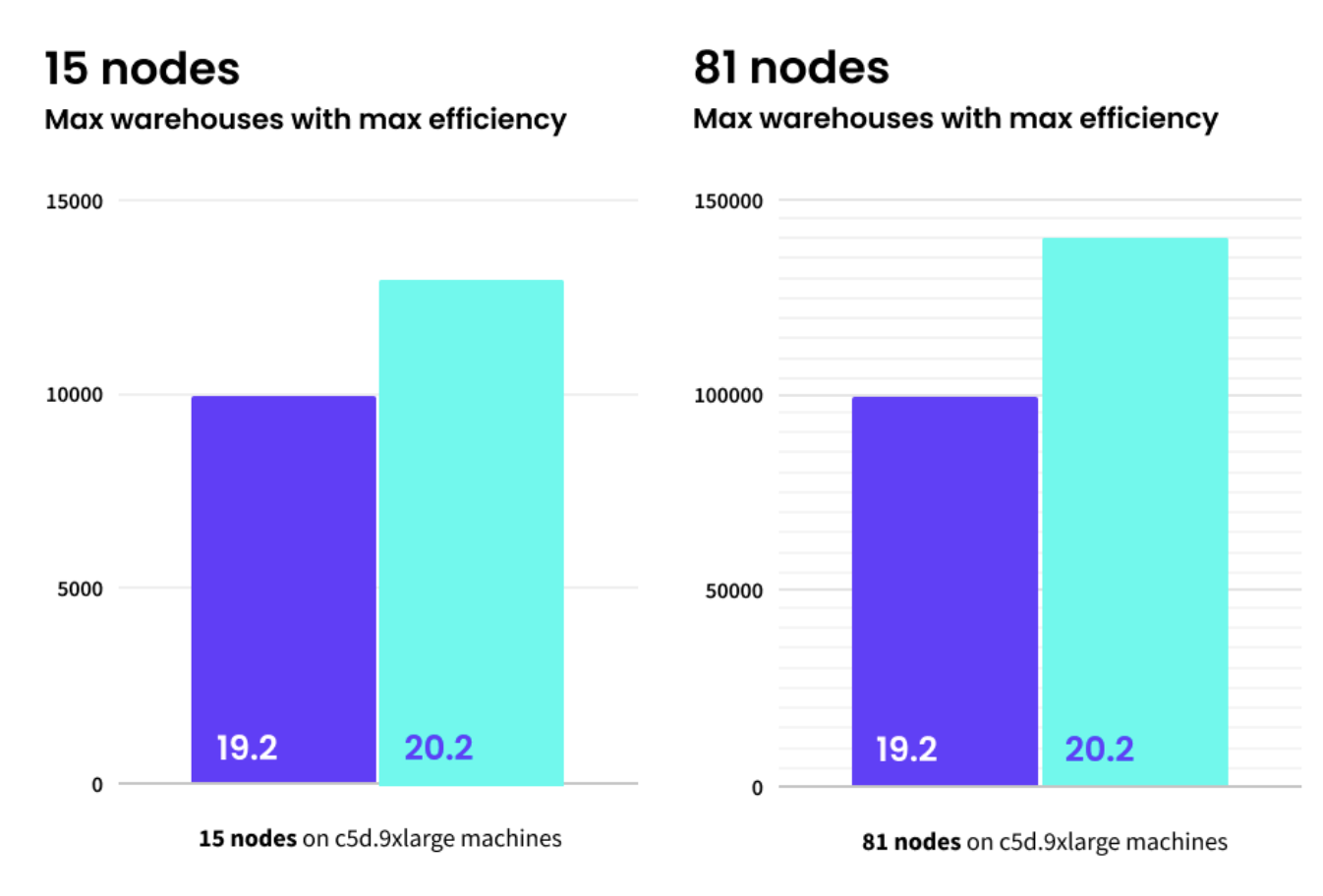 Announcing CockroachDB 20.2: Build more, deploy easier, innovate faster
