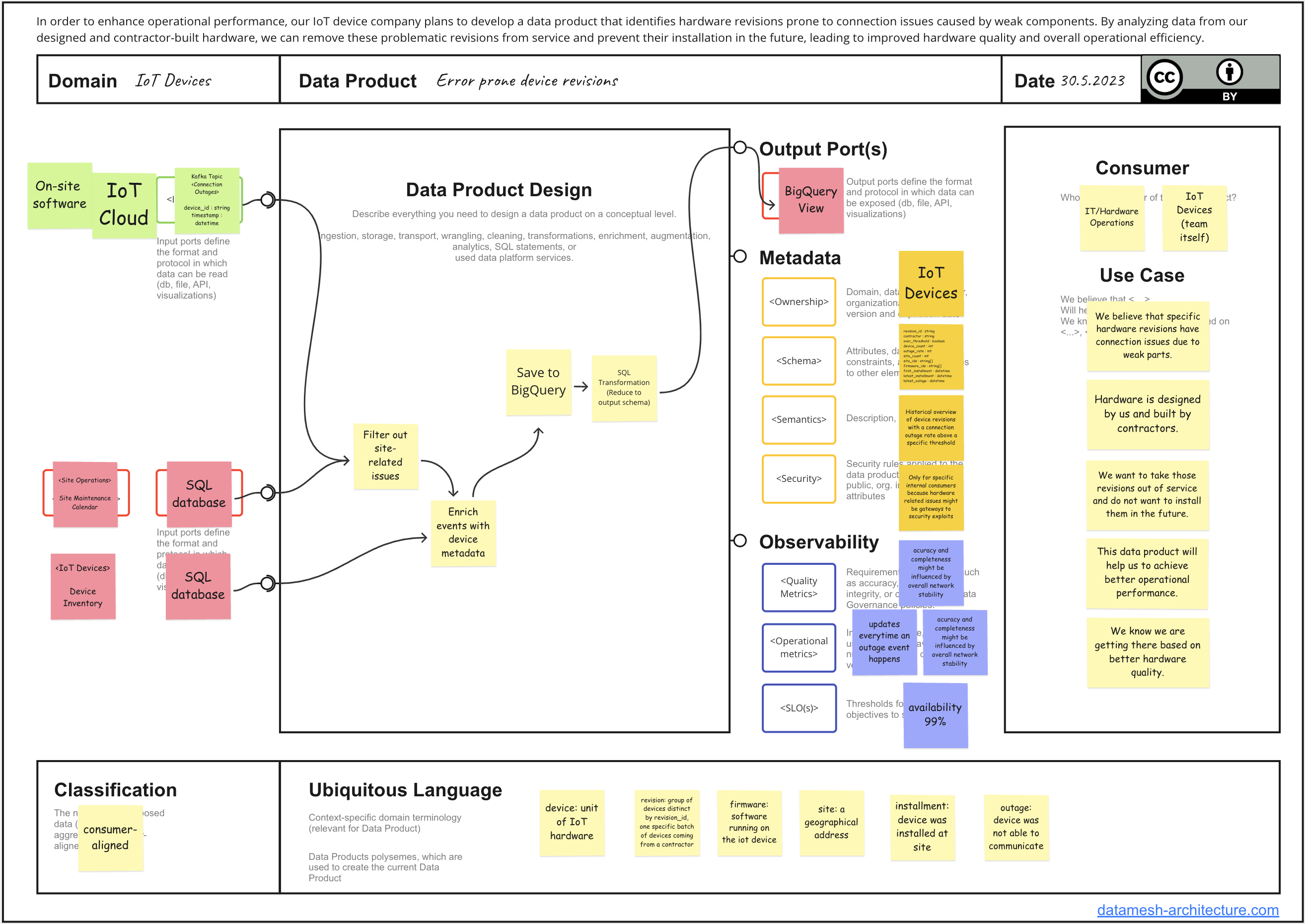 Data Mesh Architecture: Designing Data Products
