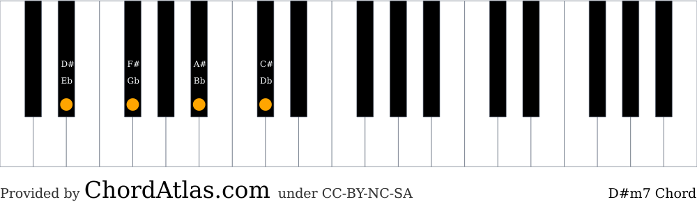 D sharp minor seventh piano chord - D#m7