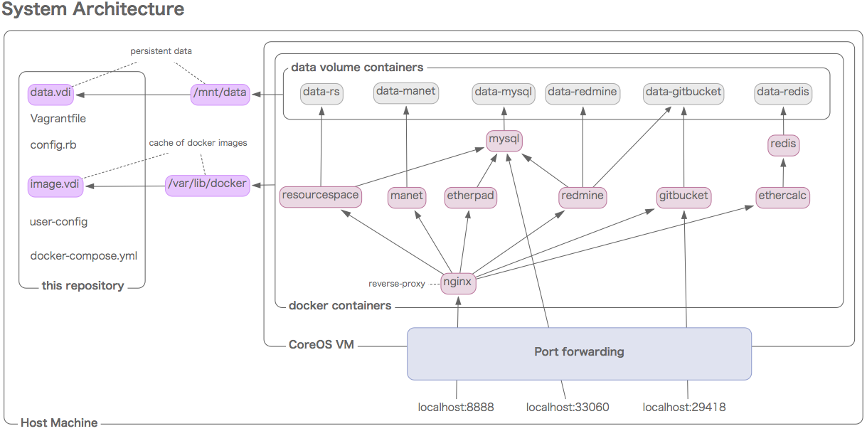 vagrant-coreos-docker-demo | デザインとWeb開発とその他諸々。 MEDIA-MASSAGE