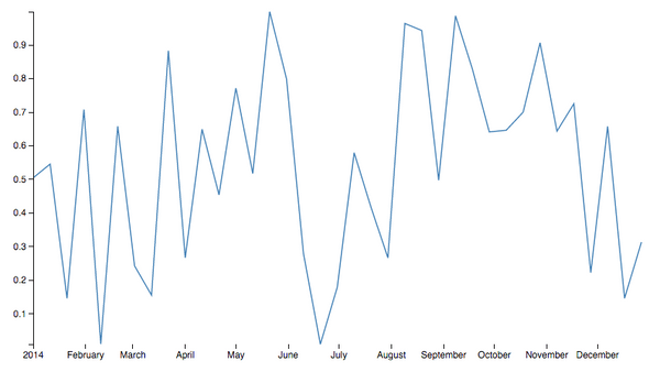 Some simple tricks for creating responsive charts with D3 - webkid blog