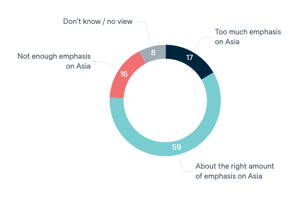 Australian foreign policy - Lowy Institute Poll 2020