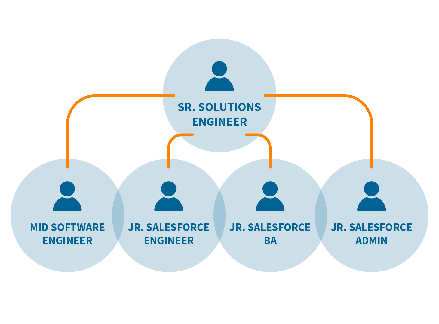 Brooksource | Salesforce | Practice Area