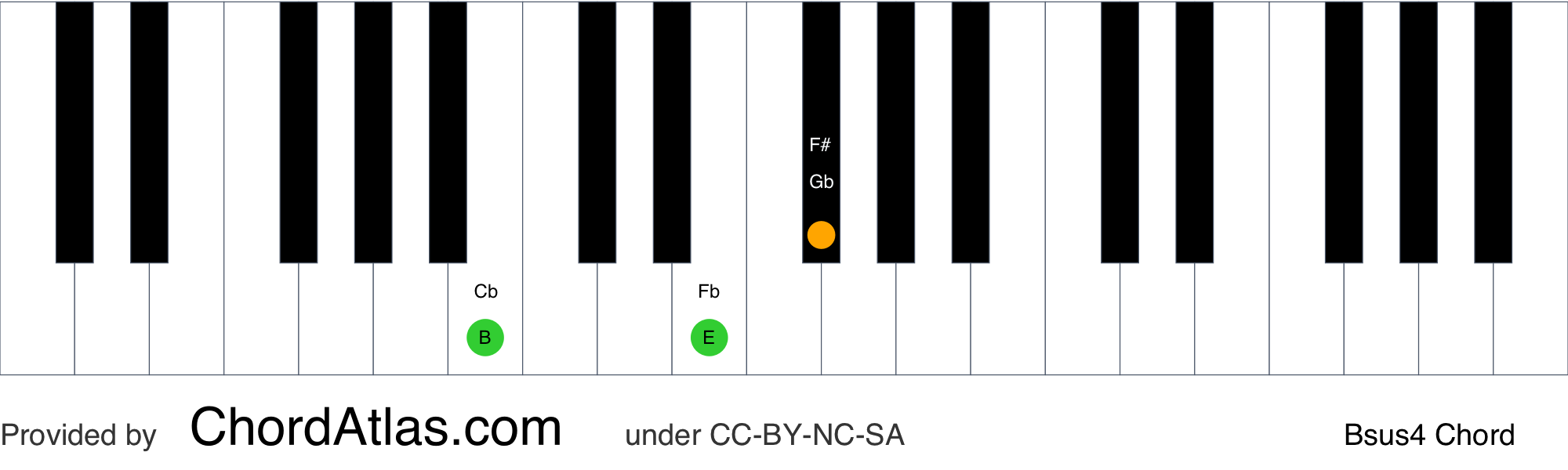 B suspended fourth piano chord - Bsus4 | ChordAtlas