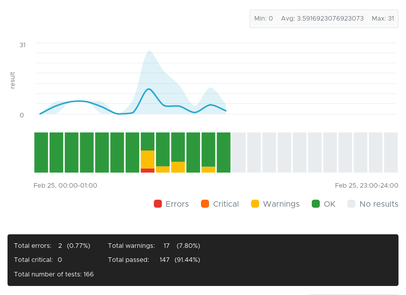 Get the most out of an uptime report | Semonto