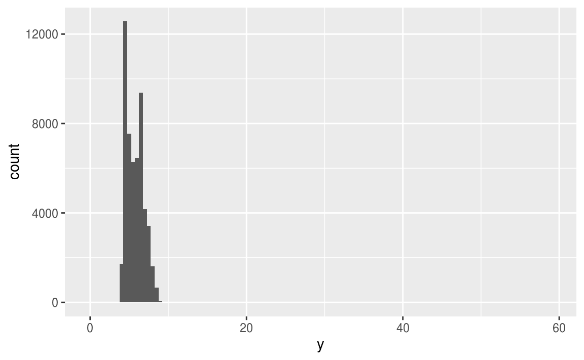 7 Exploratory Data Analysis R For Data Science