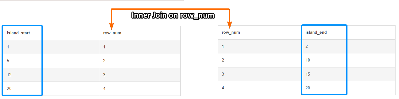 MySQL - Island Analysis - Find Islands in Number Sequence | Codelabs365