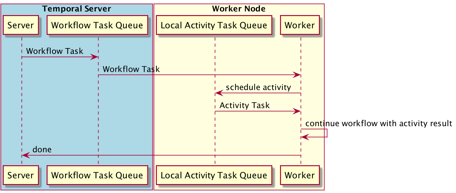 Tour of Temporal: Performance - Manuel Bernhardt