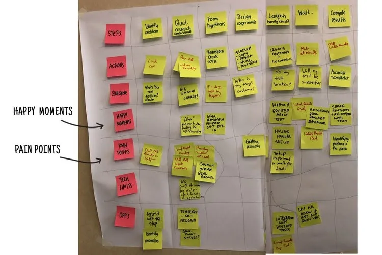 Patient Journey Mapping In 2023, Guide + [Examples & Template]