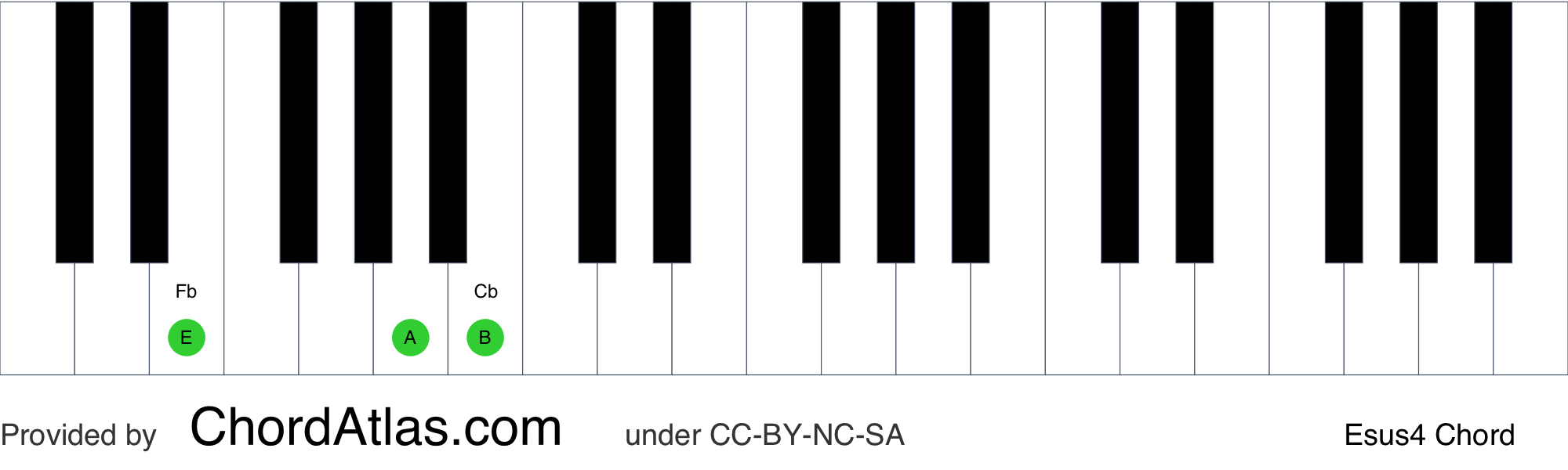 E suspended fourth piano chord - Esus4 | ChordAtlas