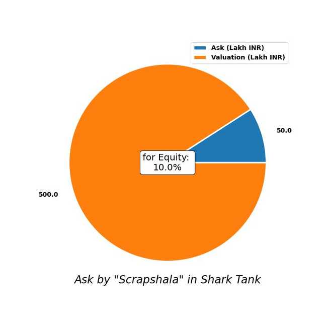 Scrapshala - Handmade Reusable Scrap Materials | Shark Tank India