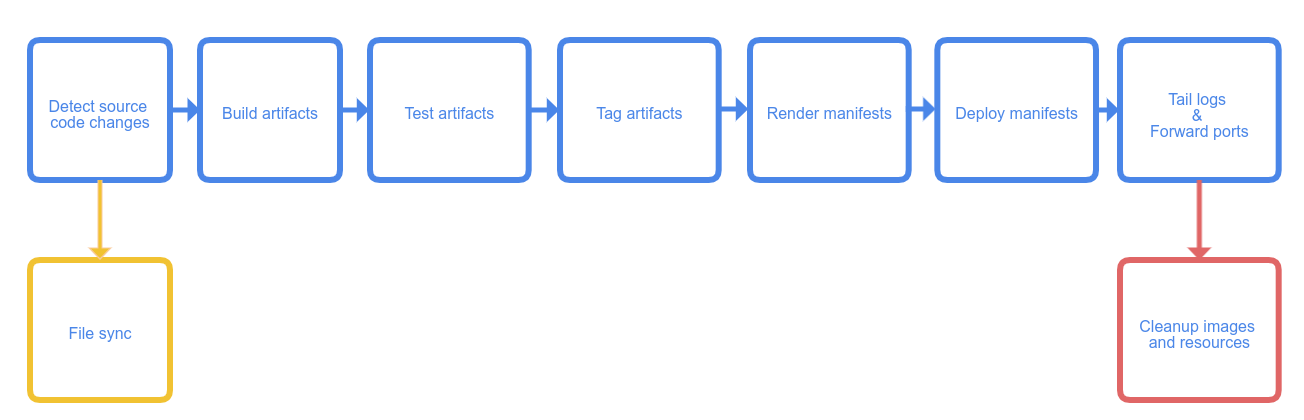 Skaffold - Building and Deploying Kubernetes Apps Simplified!
