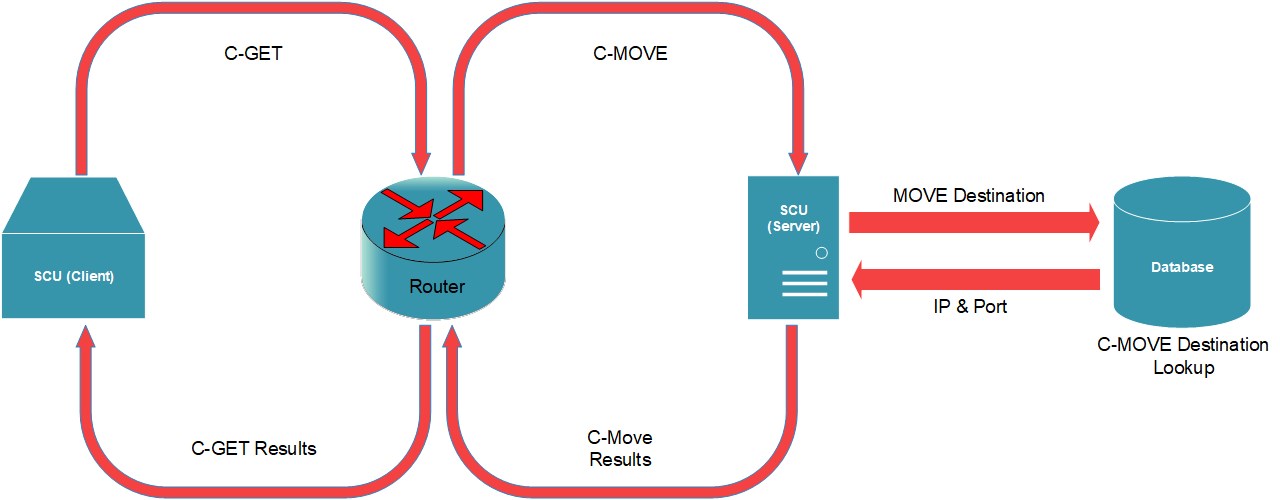 DICOM Router/Gateway Workflow