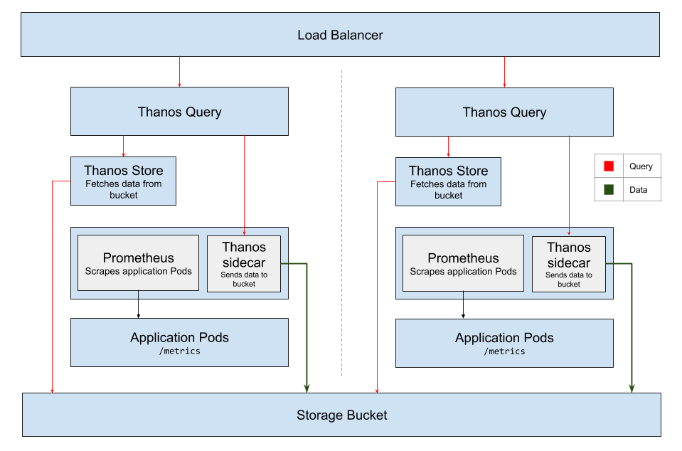 Making Prometheus Highly Available (HA) & Scalable with Thanos