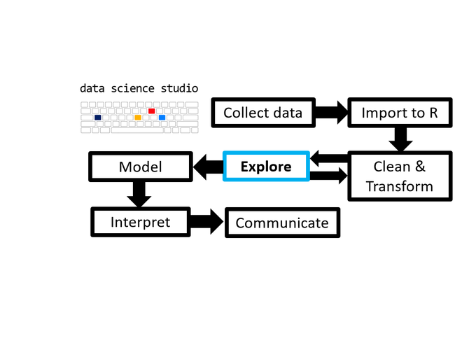 A Scientist's Guide to R: Step 3.0 - exploring data with elucidate ...
