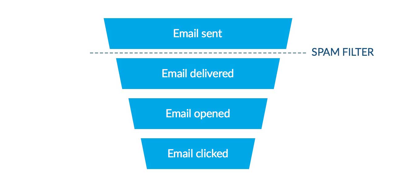 How to Improve Your Sender Reputation Score and Raise Your ...
