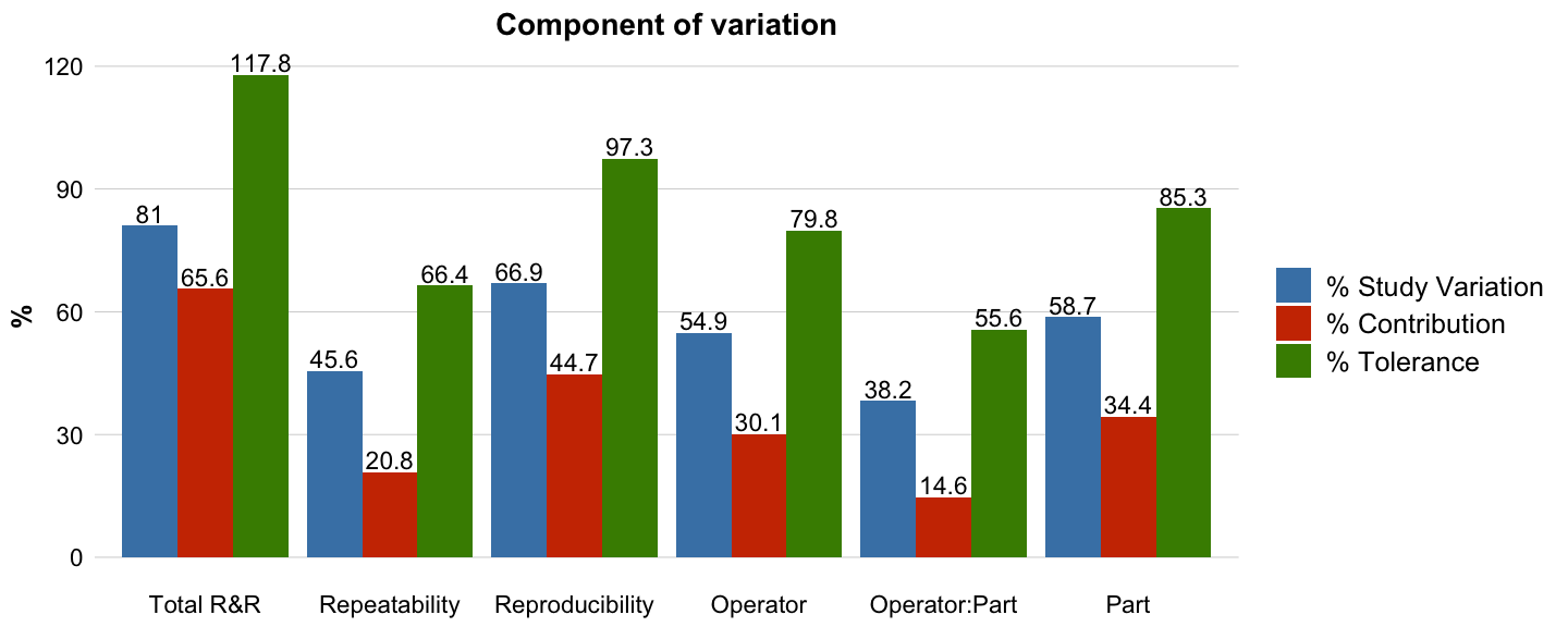 Tony Lee | 解讀 GRR 分析結果